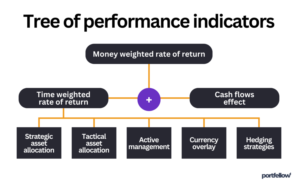 How to calculate your investment performance - Portfellow
